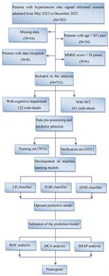 Frontiers | A risk prediction model based on machine learning for early cognitive impairment in ...